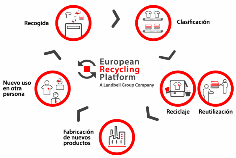 Textiles EPR | Consultoría EPR/RAP Textil en la UE
