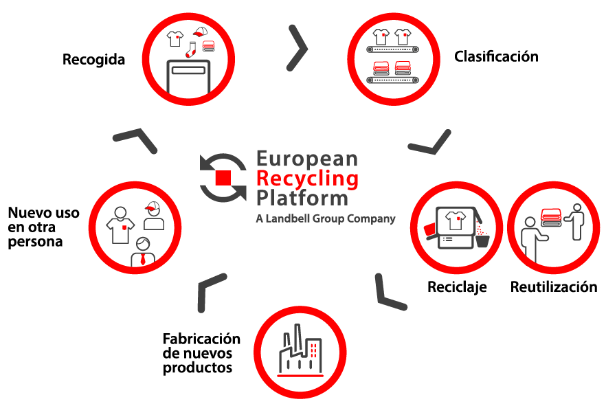 Textiles EPR | Consultoría EPR/RAP Textil en la UE
